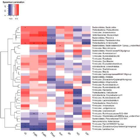Spearman Correlation Analysis Of Top 40 Genera And Biological