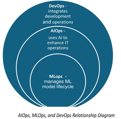 Part Ii Transforming Support Services In The Age Of Aiops Tools How To Integrate Aiops