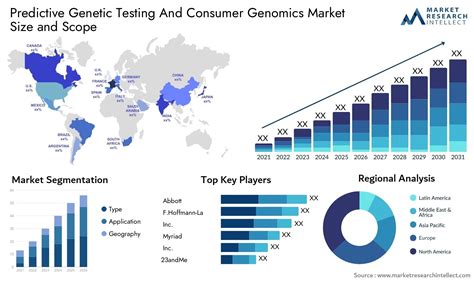 Predictive Genetic Testing And Consumer Genomics Market Size Scope And Forecast Report