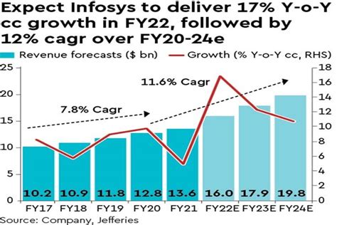 Infosys Rating Buy Results In The First Quarter Were A Mixed Bag Market News The
