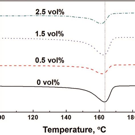 Dsc Curves Of Pppmma Blends And Pppmmagraphene Nanocomposites With Dsc Curves Of Pppmma Blends And Pppmmagraphene Nanocomposites With