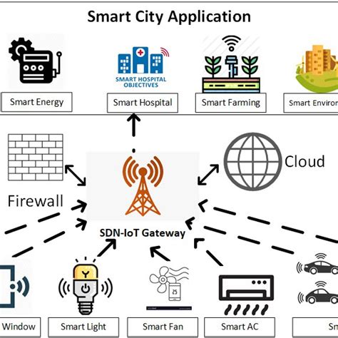 smart city application download scientific diagram