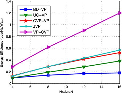 Energy Efficiency Of Different VP Schemes Nt Nr P 43 DBm Download Scientific Diagram