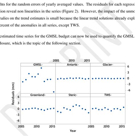 residuals of the regression solutions for the linear trends of the