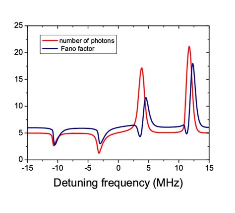 The Fano Factor Blue And The Average Photon Number ¯ N Red The