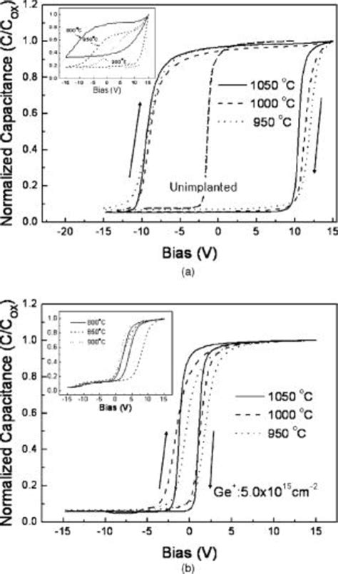 Annealing Temperature Dependence Of C V Hysteresis Loops For