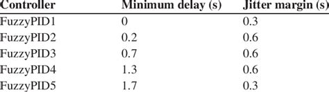 pid controller settings for the fuzzy gain scheduler download table