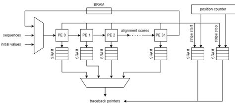 Example Of A Gact X Swg Semi Global Alignment With Expansion From The