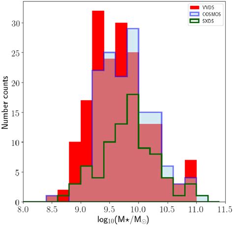 Histogram Of Stellar Masses Computed By Lephare On The Download