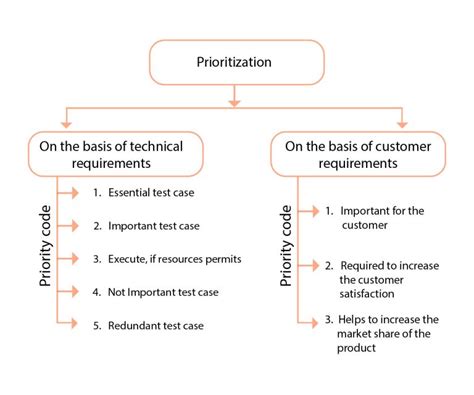 A Study Towards Regression Testing Techniques And Tools