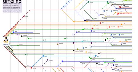 Guanacos Linux Complejo Diagrama De La Evolucion De Linux