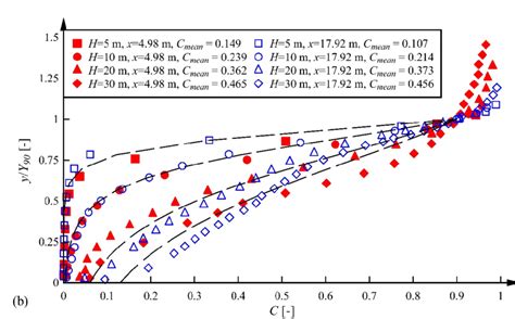 Void Fraction Distributions In High Velocity Air Water Flows A Void