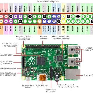 PCB Board And GPIO Port Download Scientific Diagram