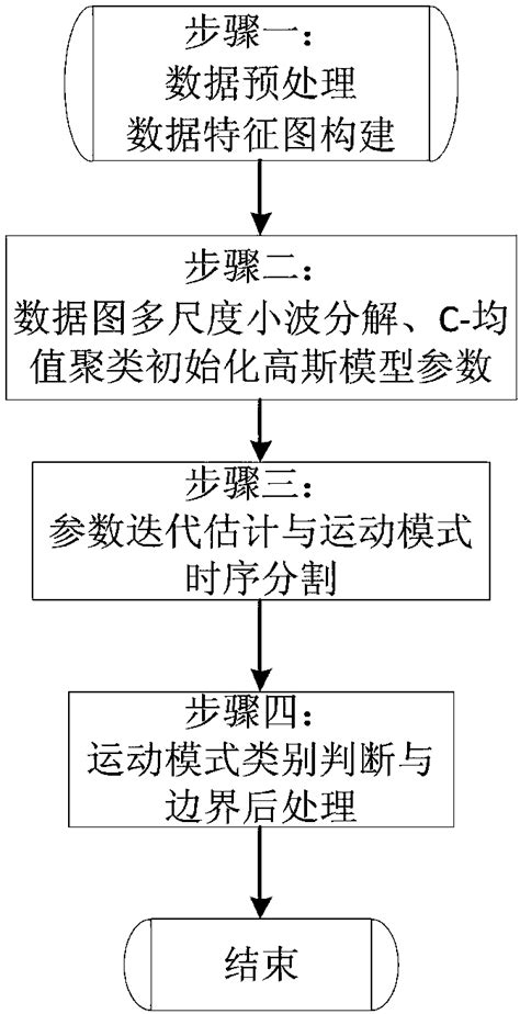 Multi Scale Gaussian Markov Random Field Model Based Lower Limb Motion Identification Method