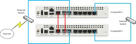 fortigate 60d high availability configuration steps cybersecurity memo