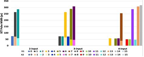 Comprehensive Analysis Of Generated Single Event Transients In Most