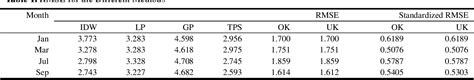 Table 1 From Comparison Of Six Gis Based Spatial Interpolation Methods
