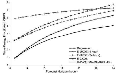 CRPS Evaluated For Wave Energy Flux Forecasts And Averaged Over FINO1a Download Scientific