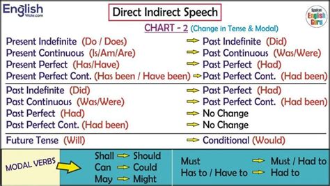 English Charts Tense Chart Conditional Chart Etc Artofit