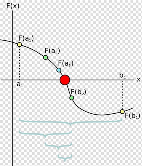 Bisection Method Root Finding Algorithm Zero Of A Function Numerical