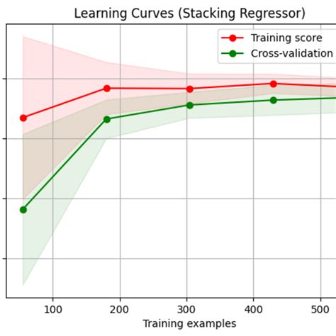 Predictive Analysis Kaggle