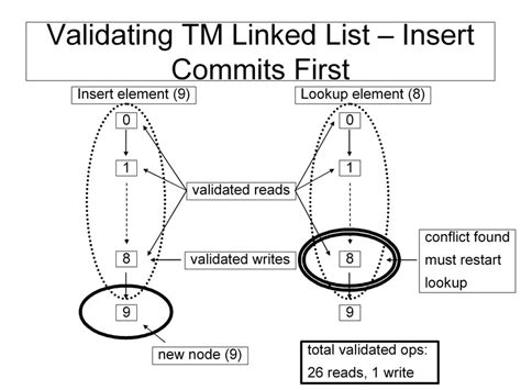 Shows The Lookup Commit Then The Insert As Seen In The Figures The Download Scientific