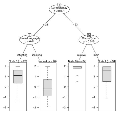 Conditional Inference Tree Predicting The Empirical Log Odds Ratios