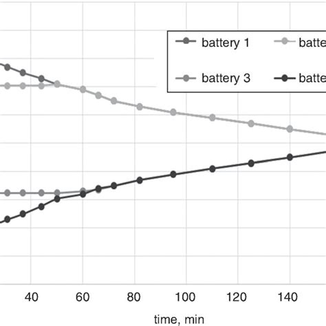 Balancing Operation During Charging And Discharging Mode Download Scientific Diagram