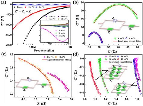 Frequency Dependence Of The Reactance A Impedance For The Cnts Epoxy Download Scientific
