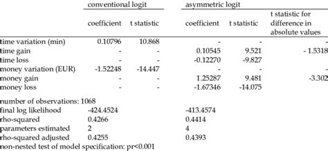 Estimation Results For Route Choice Model Download Table