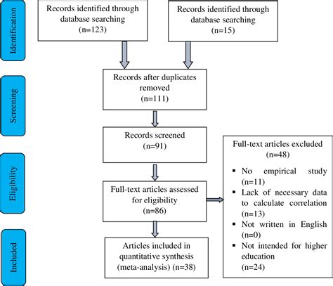 Figure 2 From A Meta Analytic Structural Equation Modelling On The