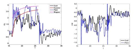 Comparison Of Airfoil Response To Sharp Edge Gust Vs Pitch Up Down Download Scientific Diagram