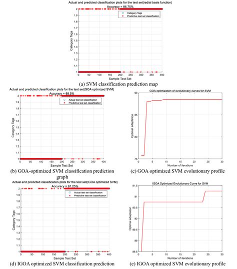 classification effect obtained by different algorithms optimizing svm