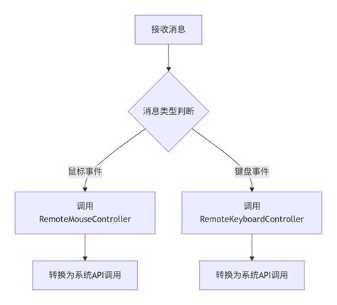 基于qt 660 Websocket协议实现远程桌面协助项目（客户端远程控制服务端，远程桌面显示，鼠标控制以及键盘输入控制） Csdn博客