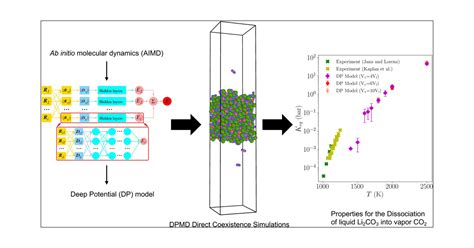 Molecular Simulation Of Lithium Carbonate Reactive Vapor Liquid Equilibria Using A Deep