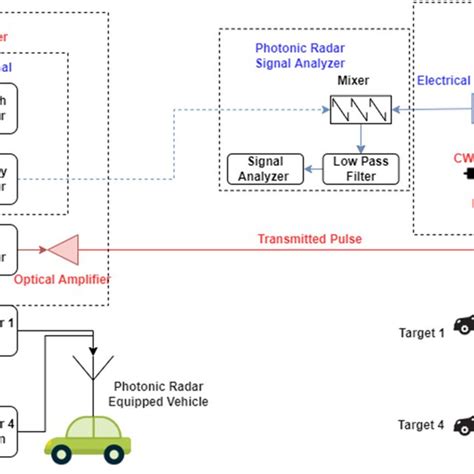 Schematic Representation Of Proposed 77 Ghz Photonic Radar For Multiple