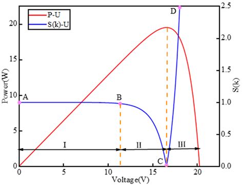 An Efficient Variable Step Solar Maximum Power Point Tracking Algorithm