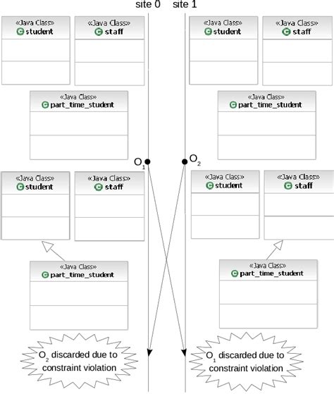 distributed constraints maintenance issue download scientific diagram