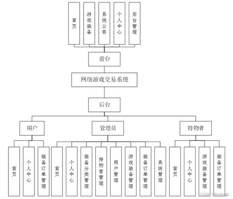Javaphpnodejspython网络游戏交易系统【2024年毕设】 Csdn博客