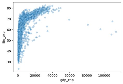 Data Visualization Pt 2 Seaborn — Css 2