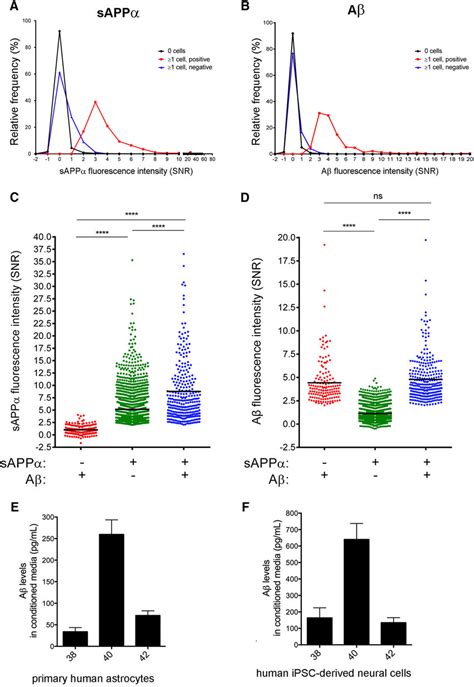 Detection Of Secreted Sapp And A From Primary Human Astrocytes Human Download Scientific
