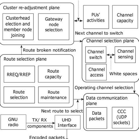 The Architecture For USRP GNU Radio Platform Comprising A Host PC And Download Scientific