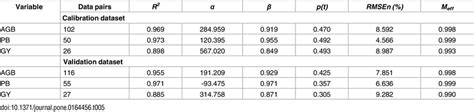 statistical analysis for the calibration and validation datasets of all