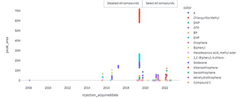 Capture Which Items Are Displayed On Python Express Chart Based On