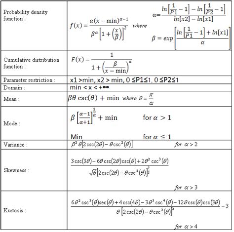 loglogistic distribution with alternative parameters vose software