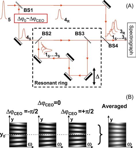 Color Online A Principle Of Measurement A Mach Zehnder Download Scientific Diagram