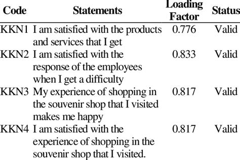 Validity Test Result Of Customers Satisfaction Variable Download Table