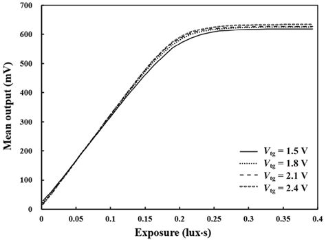 A Low Power High Quality Cmos Image Sensor Using 1 5 V 4t Pinned Photodiode And Dual Cds Column