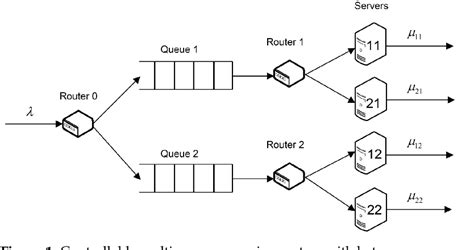 Figure 1 From Optimal Open Loop Routing And Threshold Based Allocation