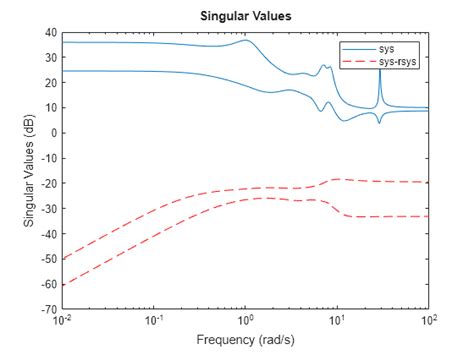 balancedtruncation